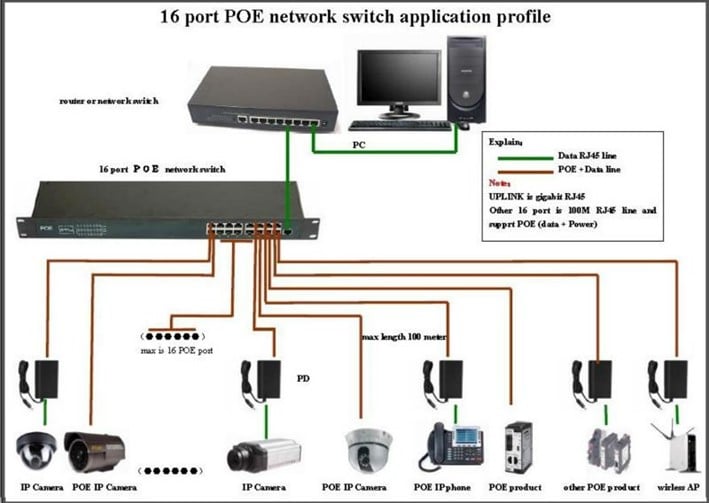 PoE – Power Over Ethernet - Afif's Notes